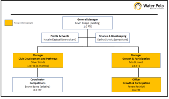 Staff-Structure – WaterPoloWA